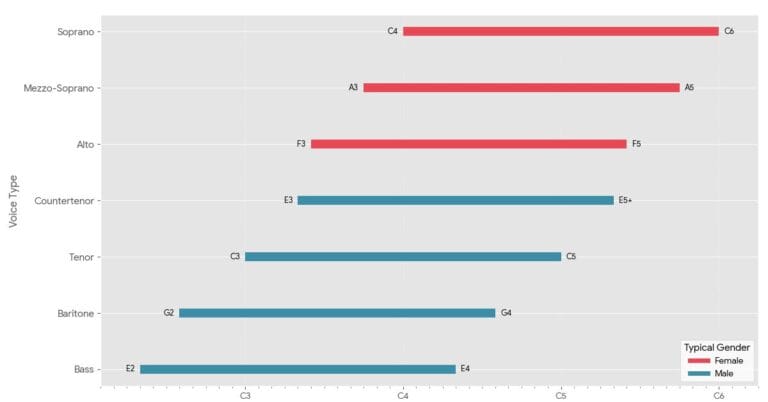 R&B Singers: How To Find Out Your Vocal Range the Right Way
