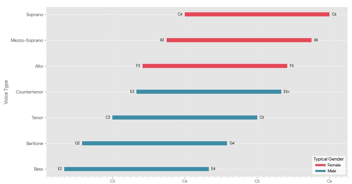 R&B Singers: How To Find Out Your Vocal Range the Right Way